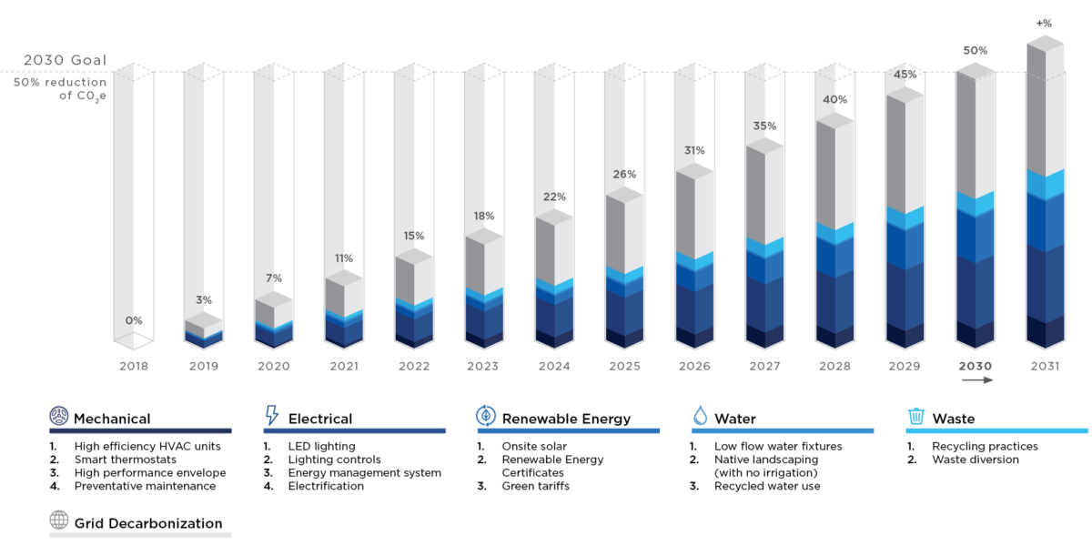 The Benefits of Implementing a Strategic Roadmap for Long-Term Decarbonization: PART 1 – Altura