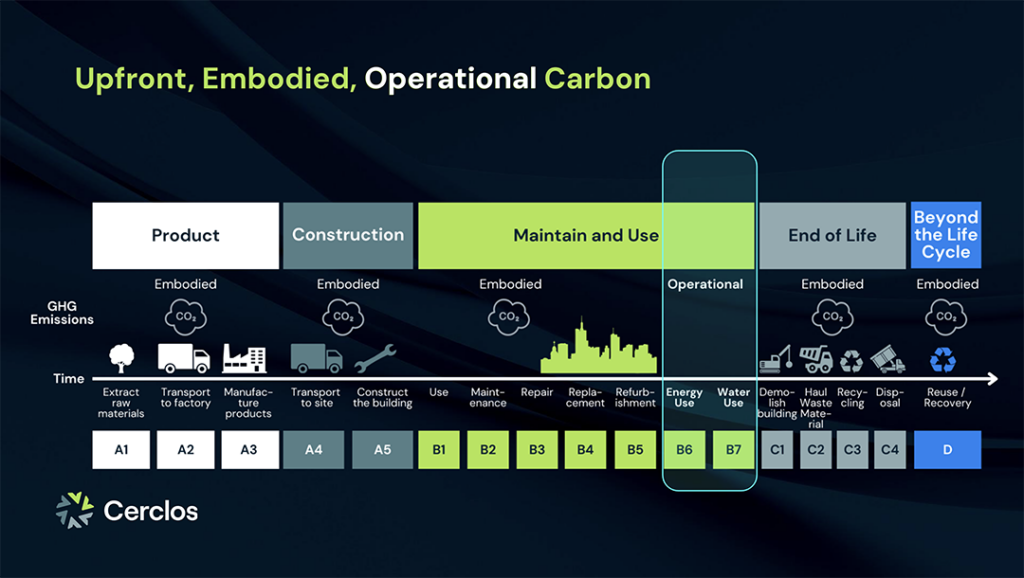 LCA for Decarbonizing Buildings: Measurable Climate Impact